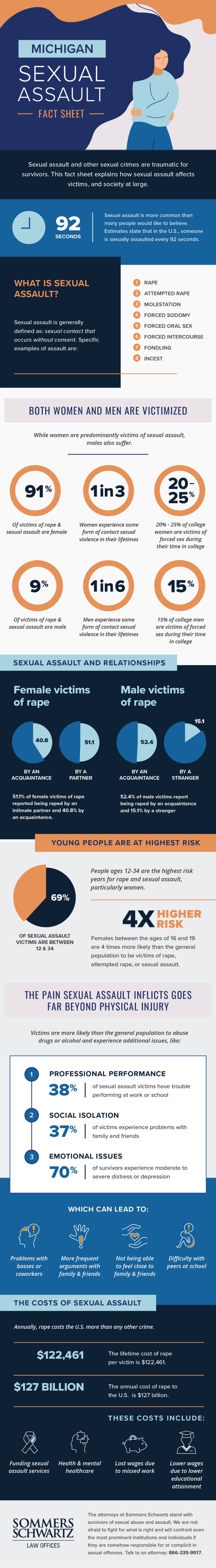Michigan Sexual Assault Fact Sheet | Sommers Schwartz